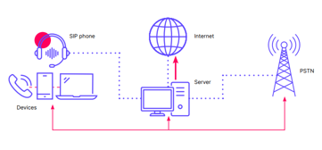 A UK guide to SIP Trunking
